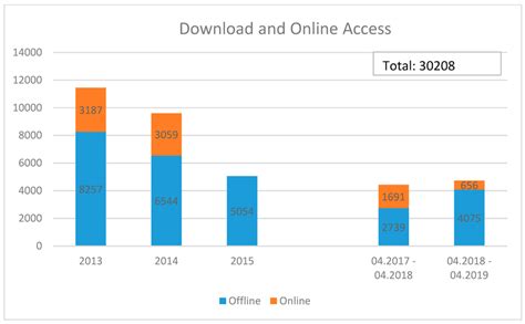Accumulated Module Access And Download Download Scientific Diagram