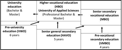 1 The Dutch Educational System 1 The Dutch Educational System Download Scientific Diagram