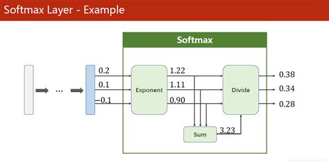 【深度学习】（九）多分类问题 softmax作用 pytorch实现手写数字数据集 j基于pytorch用softamx回归模型实现mnist