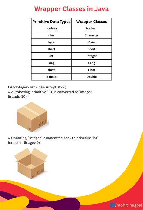 Java Class Wrapperclass Softwareengineering Autoboxing Unboxing