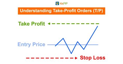 Mastering Take Profit Orders