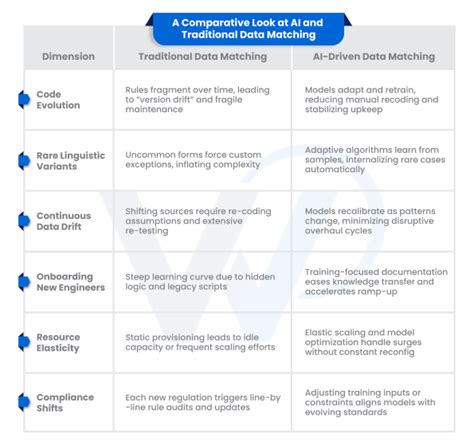 Ai Data Match Vs Traditional Match Processes The True Cost Benefit
