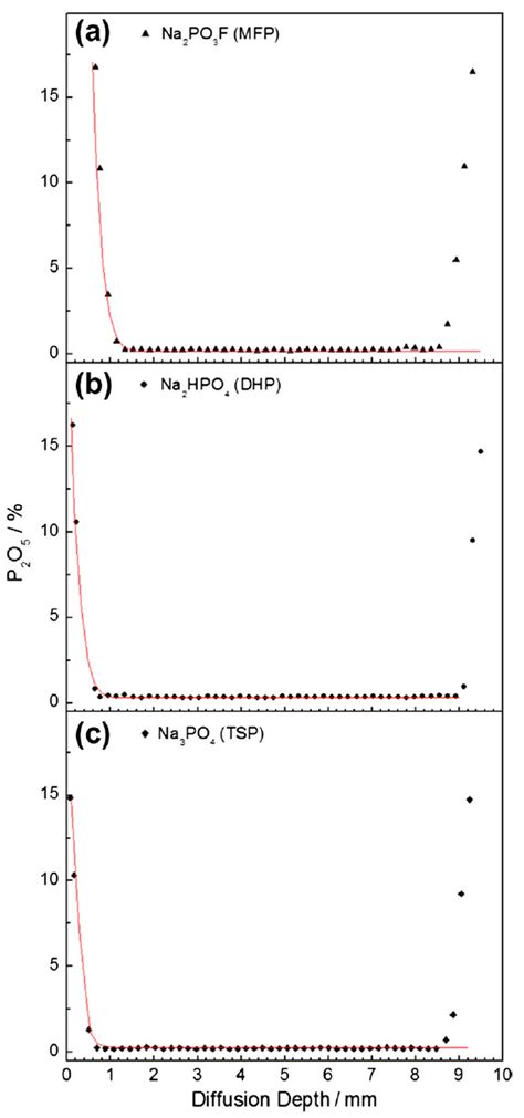 Content Of P2o5 Versus Penetration Depth In The Presence Of Migrating