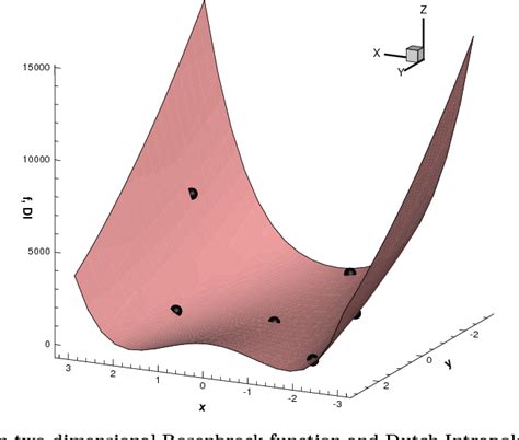 Figure 1 From A Dynamic Sampling Method For Kriging And Cokriging Surrogate Models Semantic