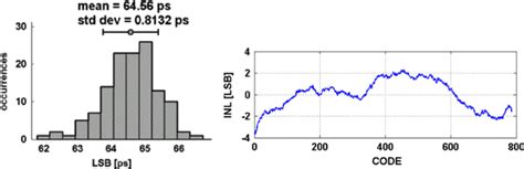 Resolution Of The Tdc Population Lsb And Integral Non Linearity Inl Download Scientific