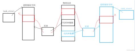 【linux系统编程】进行间通信——共享内存 消息队列 信号量 csdn博客