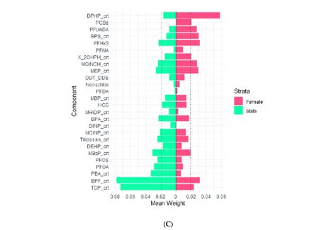 Estimated Weight Distribution In A Wqs Stratified Regression Model For Download Scientific