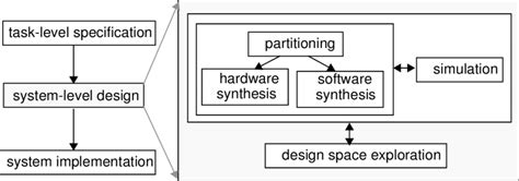 2 System Level Design Download Scientific Diagram