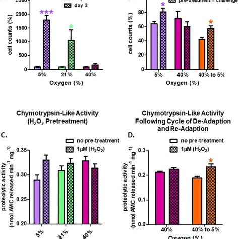 Cell Growth And Proteasomal Chymotrypsin Like Activity A Growth Rate