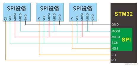 Stm32f103初学研究整理笔记 基础知识理论stm32f103 硬件smbus问题 Csdn博客