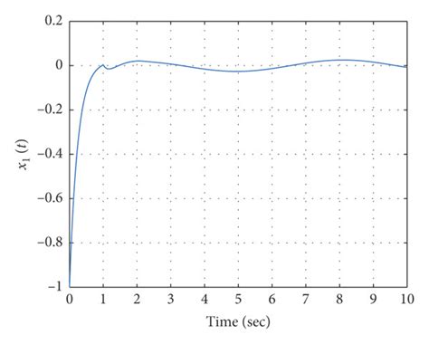Dissipativity‐based Fuzzy Integral Sliding Mode Control Of Nonlinear