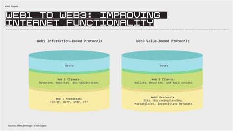 Leo Frade On Linkedin Regulate Web3 Apps Not Protocols A16z Crypto