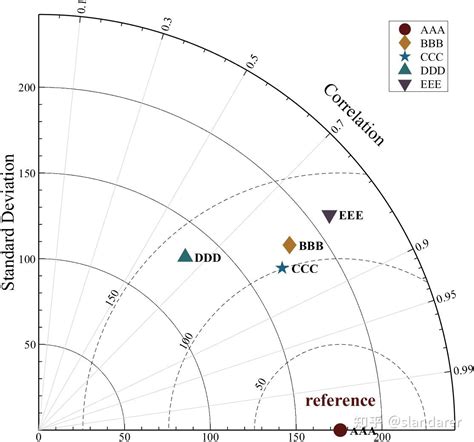 Matlab 绘图复刻九 泰勒图及组合泰勒图 知乎