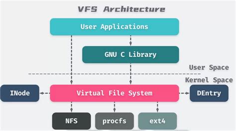 🔥 Virtual File System In Linux Vfs Explained 2025 Guide With Ext4 Xfs And Btrfs Wikitechy