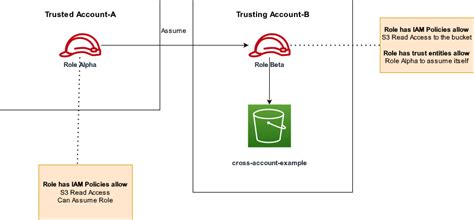 The Art Of Aws Cross Account Access Simplifying Complexity By Metro