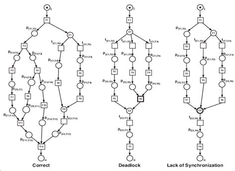 three wf nets corresponding to the three workflow graphs shown in