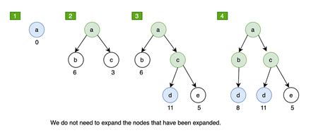 Search Algorithm Dijkstras Algorithm And Uniform Cost Search With Python By Chao De Yu
