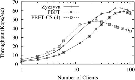 Figure 3 From Tolerating Latency In Replicated State Machines Through