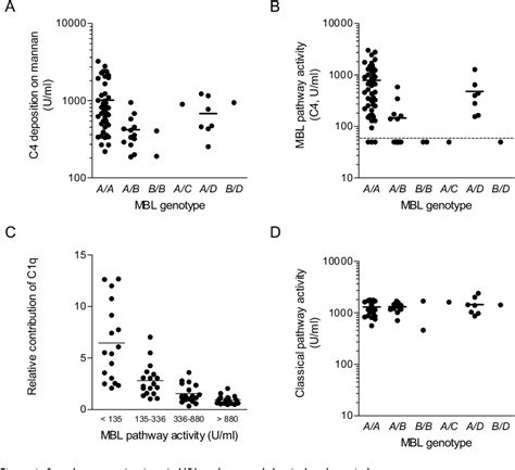 Figure 1 From Functional Characterization Of The Lectin Pathway Of