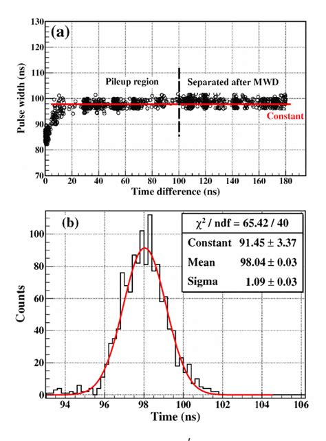 Figure 10 From Pulse Pile Up Recovery For The Front End Electronics Of The Panda Electromagnetic