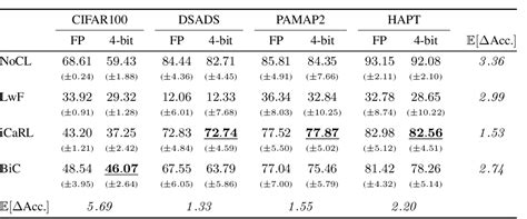 table 1 from hadamard domain training with integers for class