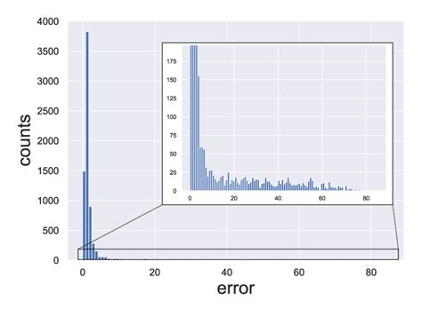 error distribution for the sar optical matching using our dataset and