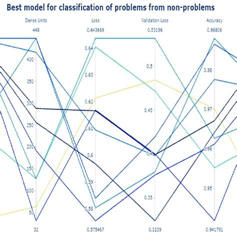 Hyperparameter Tuning Results For The Classification Of Problems From