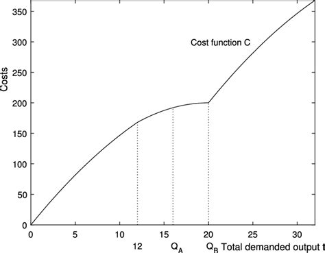 The Cost Function C Of The Cost Sharing Problem Of Example 4 4 Download Scientific Diagram