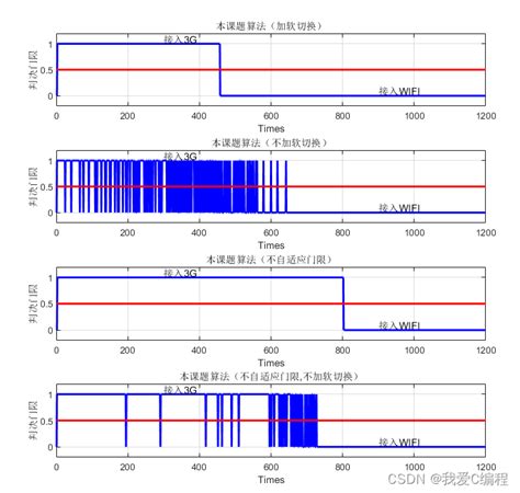 M基于自适应门限软切换的3g和wifi垂直切换算法的matlab仿真3gpp Handoff Matlab Csdn博客
