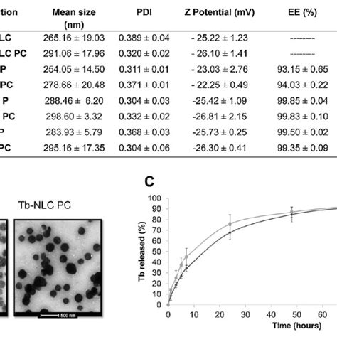 A Nlc Characterization Including Size Polydispersity Index Pdi Download Scientific