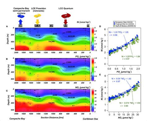 Sectional Distribution Of A Dissolved Ni B Phosphate Po 4 And Download Scientific
