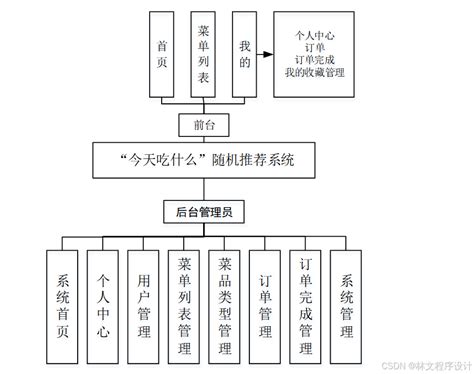 计算机毕业设计基于微信小程序 今天吃什么”随机推荐系统 吃什么好”智能推荐小程序开发 基于微信的 美食选择助手”随机推荐系统设计微信小程序
