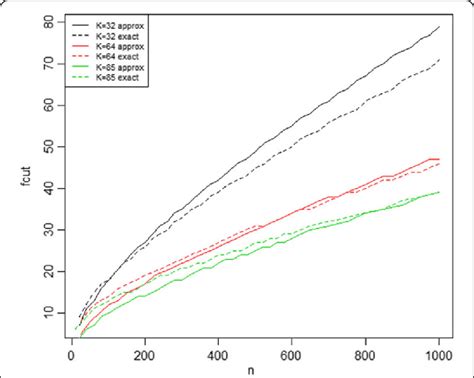 comparison between approximate and exact p value cutoffs n is the total