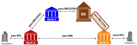 Pacs 008 Cover Method Iso 20022 Payments