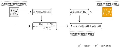 Lpadain Light Progressive Attention Adaptive Instance Normalization