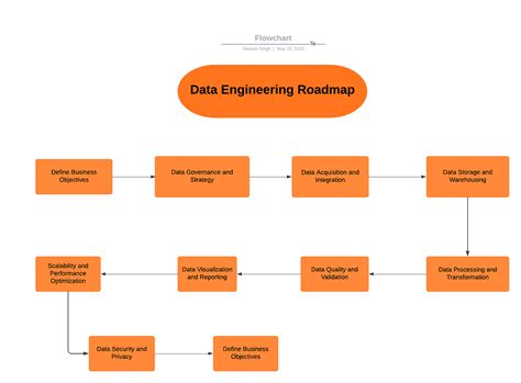 A Comprehensive Data Engineering Roadmap Building A Solid Foundation