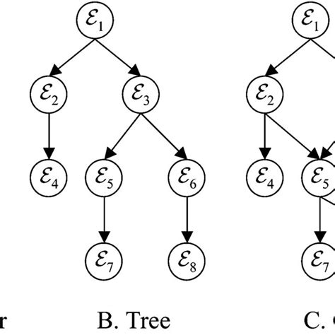 three classes of dependency structures download scientific diagram