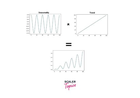 What Are Trends And Seasonalities Scaler Topics