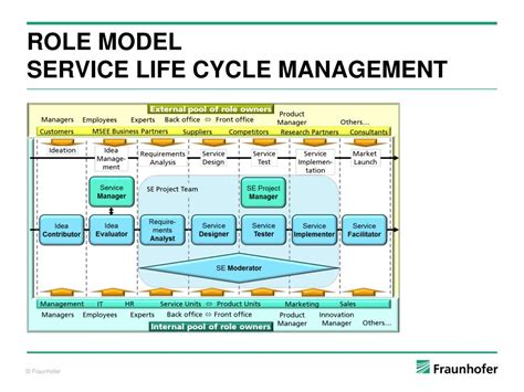 PPT An Approach To Standardize A Service Life Cycle Management PowerPoint Presentation ID