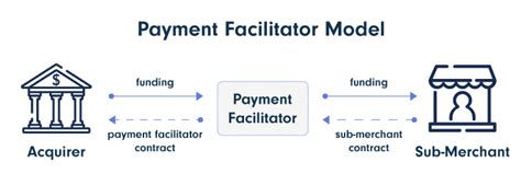 Payment Aggregator Vs Payment Facilitator Whats The Difference