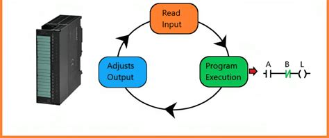 Best Industrial Automation Using Programmable Logic Controller Plc