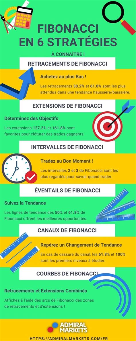 Fibonacci Trading Pour Débutants Les 6 Stratégies à Savoir Admirals