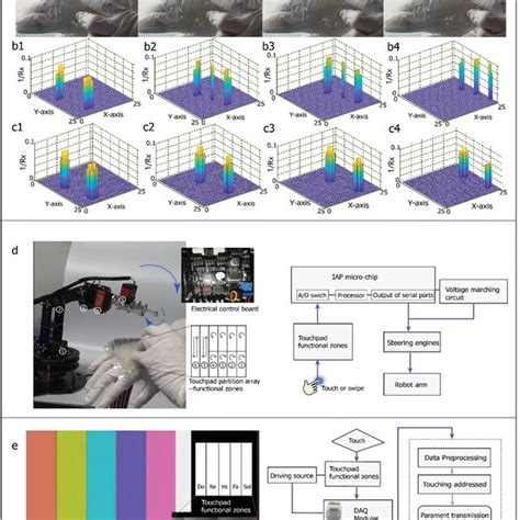 Single‐point Touch Multipoint Touch And Swipe Detection Results A