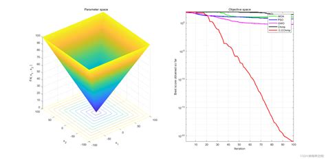 【优化算法】基于matlab Cubic混沌初始化结合纵横策略、正弦余弦算子的黑猩猩优化算法求解单目标优化问题【含matlab源码 2065期