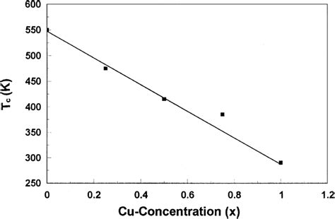 Curie Temperature T C Vs Cu Concentration X In The Mn 12x Cu X Fe 2 Download Scientific