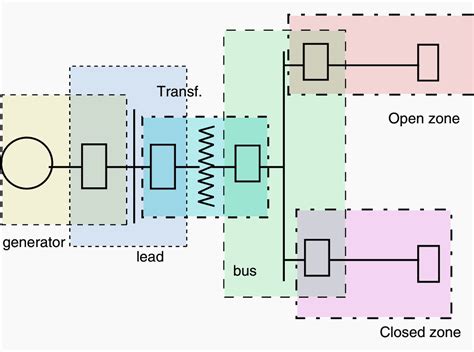 Whats Really Important To Achieve In Transmission Line Protection Relaying Eep