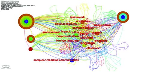 Keyword Co Occurrence Visualization Network Analysis Keyword