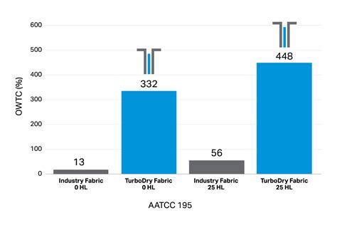 Turbodry Classic Turbodry