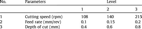 Cutting Parameter With Levels Download Scientific Diagram