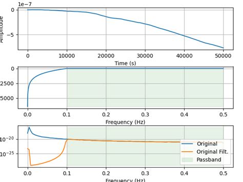 Signal Attenuated In The Passband Of Scipy Digital Filter Signal